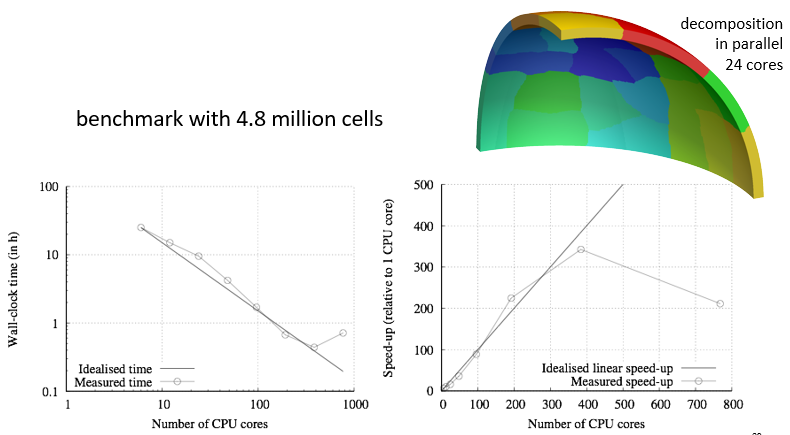 My First Solid Case: hotSphere | solids4foam